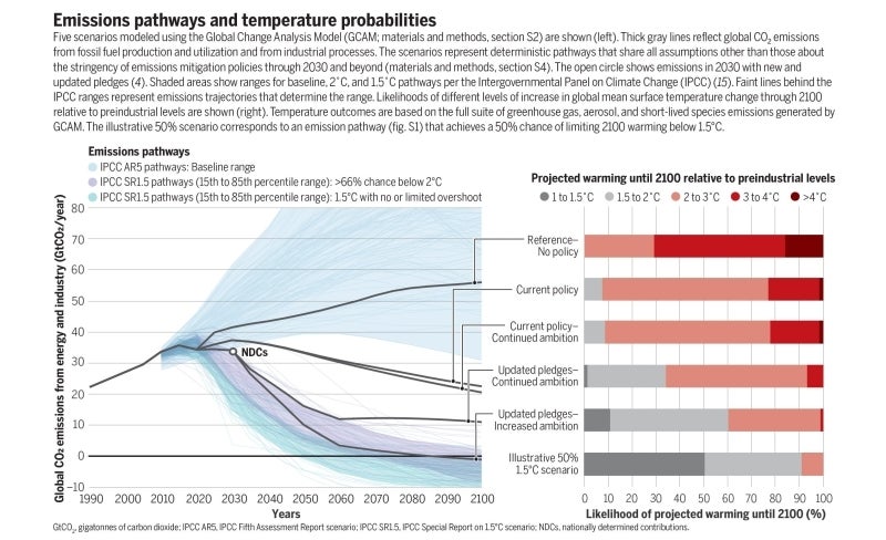 New climate pledges, if fulfilled, now significantly more likely to ...